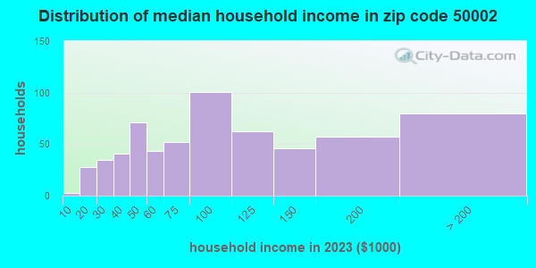 50002 Zip Code (Adair, Iowa) Profile - homes, apartments, schools ...
