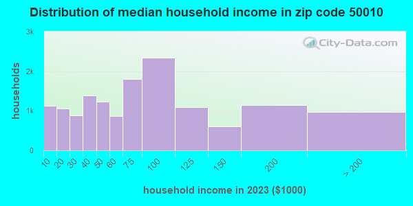 50010 Zip Code (Ames, Iowa) Profile - homes, apartments, schools ...