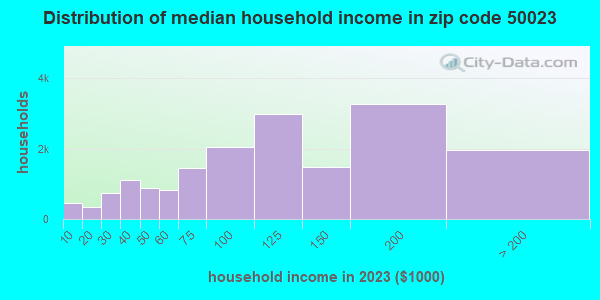 50023 Zip Code (Ankeny, Iowa) Profile - homes, apartments, schools ...