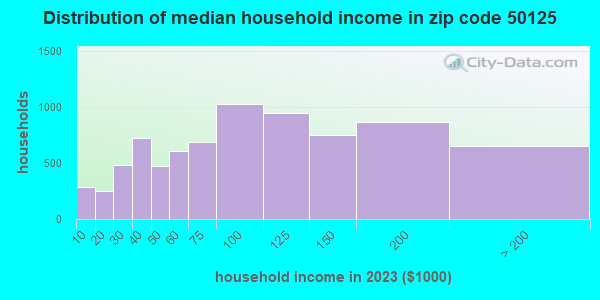 50125 Zip Code (Indianola, Iowa) Profile - homes, apartments, schools ...