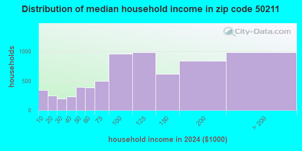 50211 Zip Code (Norwalk, Iowa) Profile - homes, apartments, schools ...