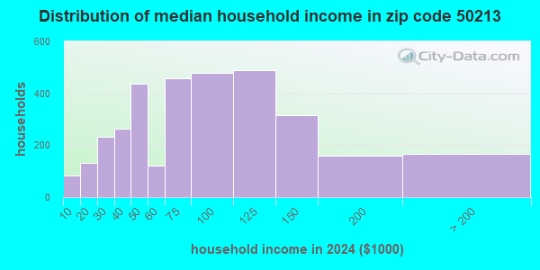 50213 Zip Code (Osceola, Iowa) Profile - homes, apartments, schools ...