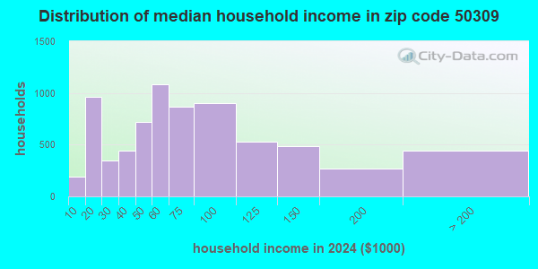 50309 Zip Code (Des Moines, Iowa) Profile - homes, apartments, schools ...