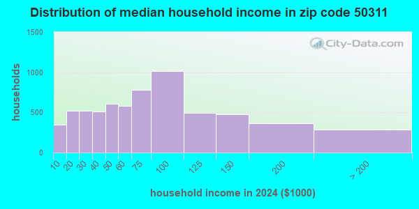 50311 Zip Code (Des Moines, Iowa) Profile - homes, apartments, schools ...