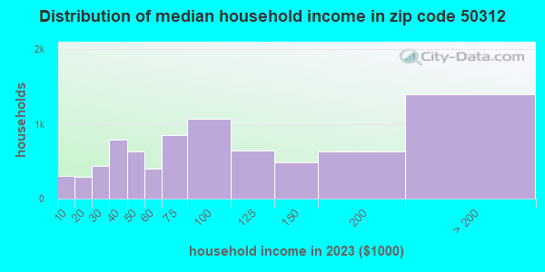 50312 Zip Code (Des Moines, Iowa) Profile - homes, apartments, schools ...