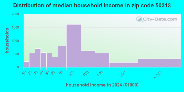 50313 Zip Code (Des Moines, Iowa) Profile - homes, apartments, schools ...