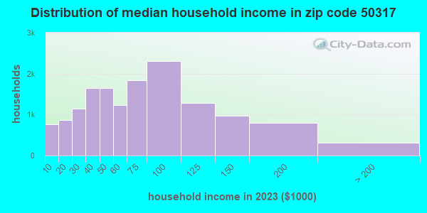50317 Zip Code (Des Moines, Iowa) Profile - homes, apartments, schools ...
