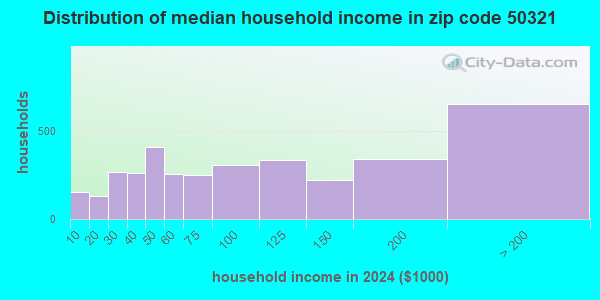 50321 Zip Code (Des Moines, Iowa) Profile - homes, apartments, schools ...