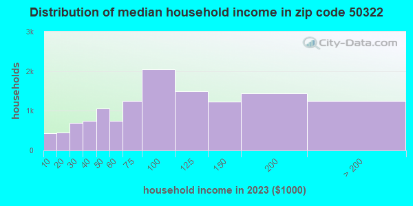 50322 Zip Code (Urbandale, Iowa) Profile - homes, apartments, schools ...
