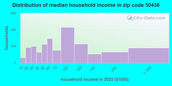 50436 Zip Code (Forest City, Iowa) Profile - homes, apartments, schools ...