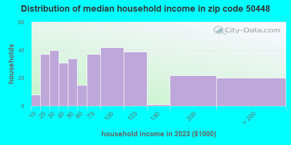 50448 Zip Code (Bolan, Iowa) Profile - homes, apartments, schools ...