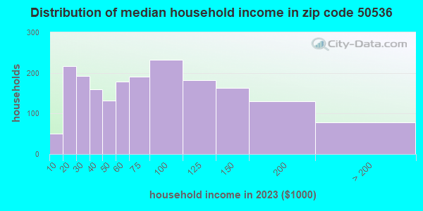 50536 Zip Code (Emmetsburg, Iowa) Profile - homes, apartments, schools ...