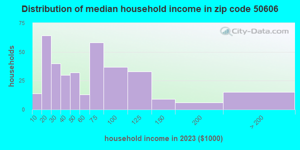 50606 Zip Code (Arlington, Iowa) Profile - homes, apartments, schools ...