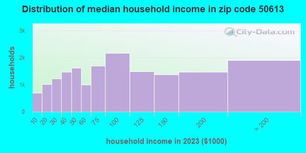 50613 Zip Code (Cedar Falls, Iowa) Profile - homes, apartments, schools ...