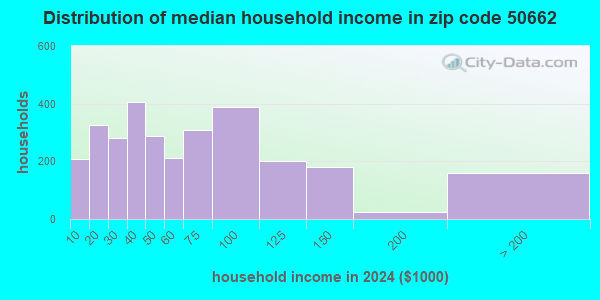 50662 Zip Code (Oelwein, Iowa) Profile - homes, apartments, schools ...