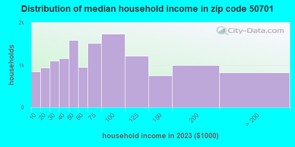 50701 Zip Code (Waterloo, Iowa) Profile - homes, apartments, schools ...