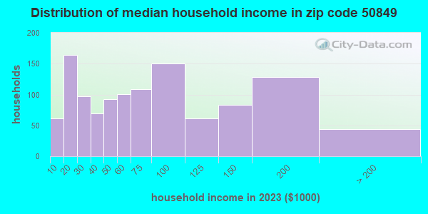 50849 Zip Code (Greenfield, Iowa) Profile - homes, apartments, schools ...