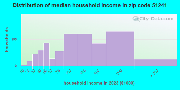 51241 Zip Code (Larchwood, Iowa) Profile - homes, apartments, schools ...