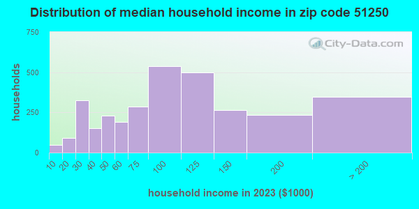 51250 Zip Code (Sioux Center, Iowa) Profile - homes, apartments ...