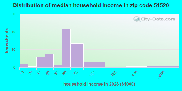51520 Zip Code (Arion, Iowa) Profile - homes, apartments, schools ...