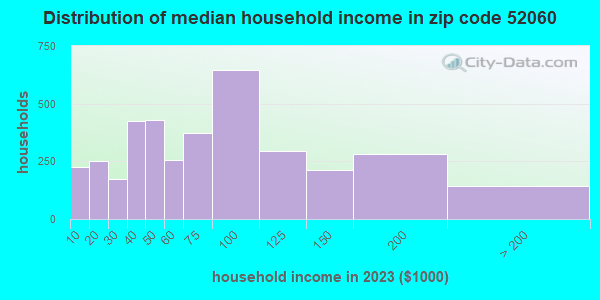 52060 Zip Code (Maquoketa, Iowa) Profile - homes, apartments, schools, population, income ...