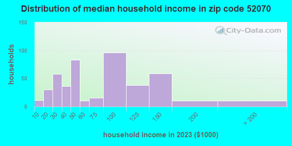 52070 Zip Code (Sabula, Iowa) Profile - homes, apartments, schools ...