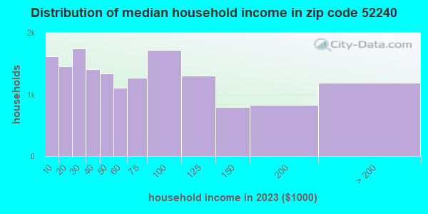 52240 Zip Code (Iowa City, Iowa) Profile - homes, apartments, schools ...