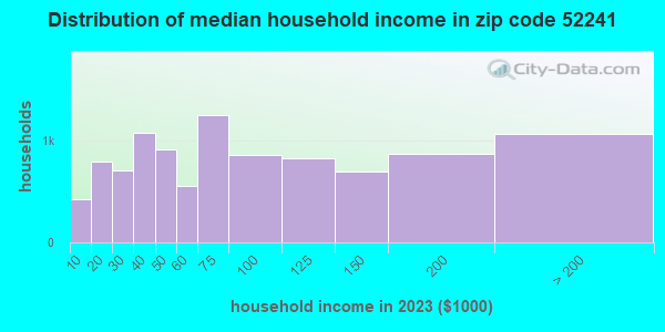 52241 Zip Code (Coralville, Iowa) Profile - homes, apartments, schools ...