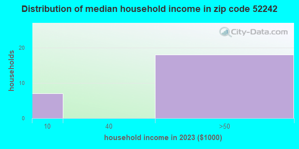 52242 Zip Code (Iowa City, Iowa) Profile - homes, apartments, schools ...