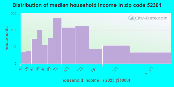 52301 Zip Code (Marengo, Iowa) Profile - homes, apartments, schools ...