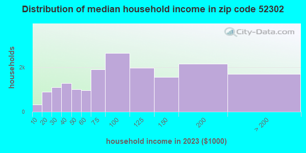 52302 Zip Code (Marion, Iowa) Profile - homes, apartments, schools, population, income, averages ...