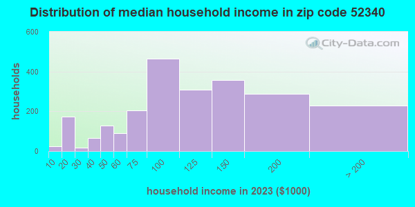 52340 Zip Code (Tiffin, Iowa) Profile - homes, apartments, schools ...