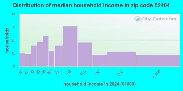 52404 Zip Code (Cedar Rapids, Iowa) Profile - homes, apartments ...