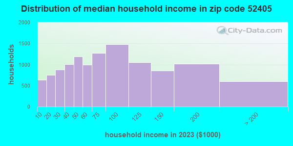 52405 Zip Code (Cedar Rapids, Iowa) Profile - homes, apartments ...