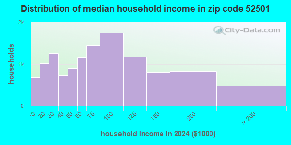52501 Zip Code (Ottumwa, Iowa) Profile - homes, apartments, schools ...