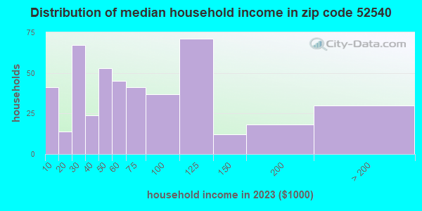 52540 Zip Code (Pleasant Plain, Iowa) Profile - homes, apartments ...