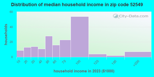52549 Zip Code (Cincinnati, Iowa) Profile - homes, apartments, schools ...