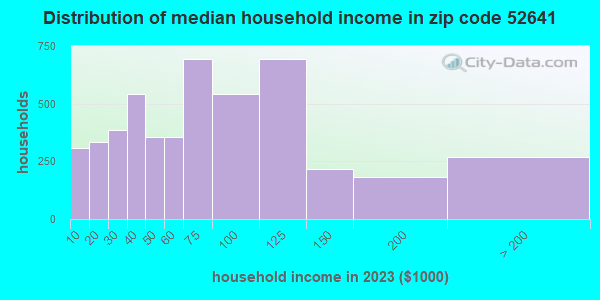 52641 Zip Code (Mount Pleasant, Iowa) Profile - homes, apartments ...