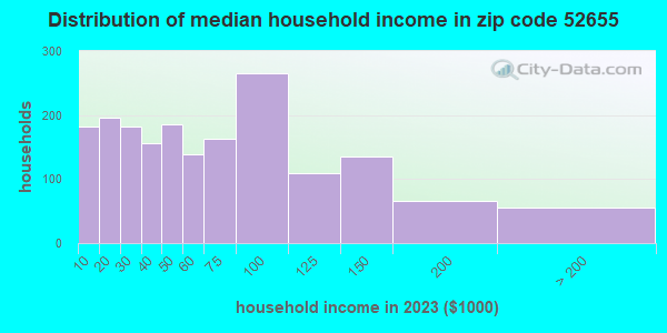 52655 Zip Code (West Burlington, Iowa) Profile - homes, apartments ...