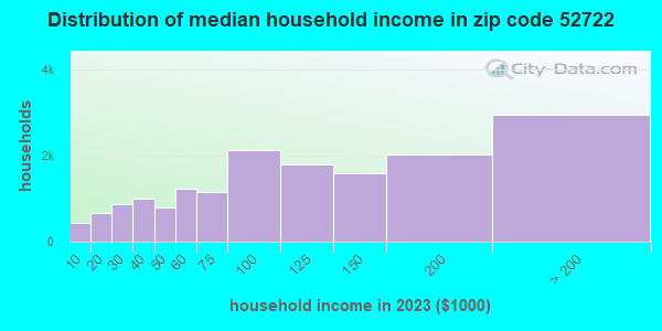 52722 Zip Code (Bettendorf, Iowa) Profile - homes, apartments, schools ...
