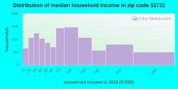 52732 Zip Code (Clinton, Iowa) Profile - homes, apartments, schools ...