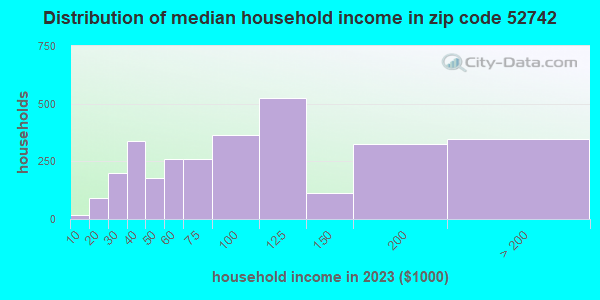 52742 Zip Code (De Witt, Iowa) Profile - homes, apartments, schools ...