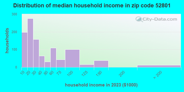 52801 Zip Code (Davenport, Iowa) Profile - homes, apartments, schools ...