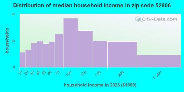 52806 Zip Code (Davenport, Iowa) Profile - homes, apartments, schools ...