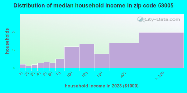 53005 Zip Code (Brookfield, Wisconsin) Profile - homes, apartments ...