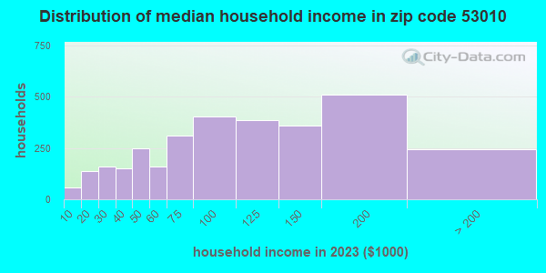 53010 Zip Code (Campbellsport, Wisconsin) Profile - homes, apartments ...