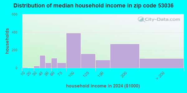 53036 Zip Code (Ixonia, Wisconsin) Profile - homes, apartments, schools ...