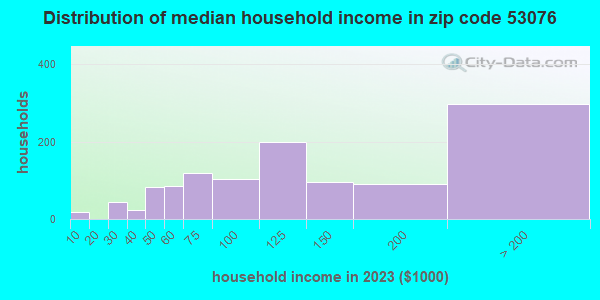 53076 Zip Code (Richfield, Wisconsin) Profile - homes, apartments ...