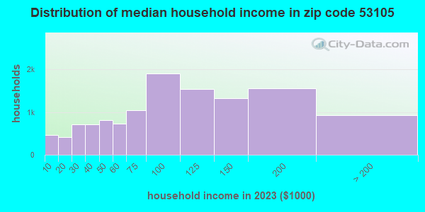 53105 Zip Code (Rochester, Wisconsin) Profile - homes, apartments ...