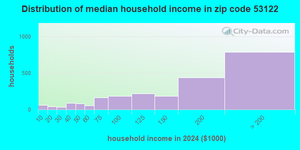 53122 Zip Code (Elm Grove, Wisconsin) Profile - homes, apartments ...